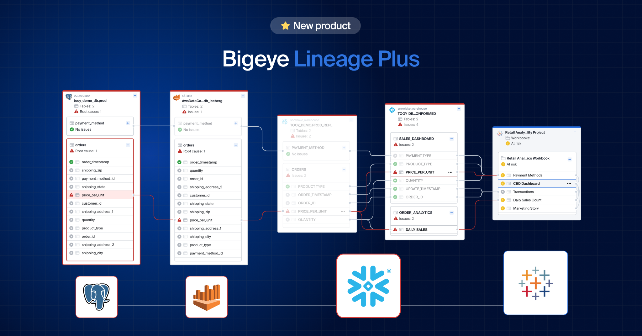 Announcing Bigeye Lineage Plus